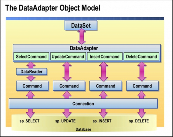 Tương tác dữ liệu với SqlDataAdapter trong C# - C# Căn Bản